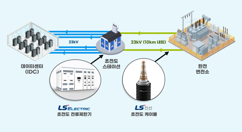 LS전선-LS일렉트릭, 세계 최초 IDC용 초전도솔루션 출시 – LS전선 뉴스룸
